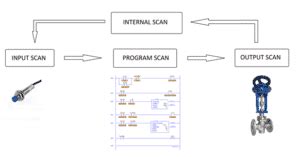 Programmable Logic Controller PLC Scan Time
