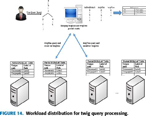 Figure 1 From Improved Centralized Xml Query Processing Using