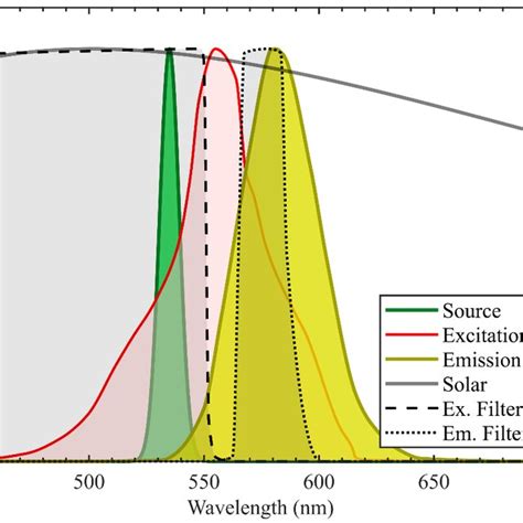 Normalized Spectra Filter Responses Of The Chosen Optical Source Of