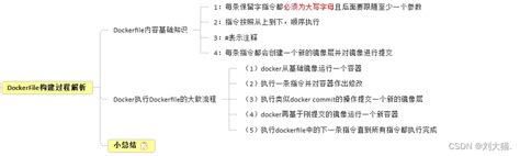 《docker高级篇（大厂进阶）：2 Dockerfile解析》包括：是什么、dockerfile构建过程解析、dockerfile常用保留字指令、案例、小总结 阿里云开发者社区