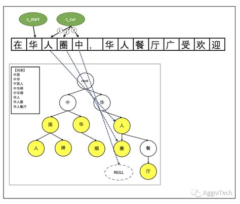 图解double array trie 推导及实现 墨天轮