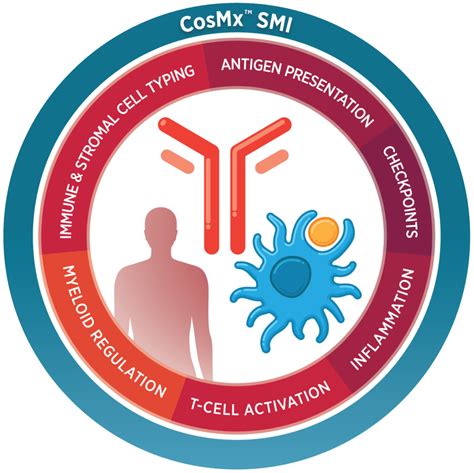 Cosmx Spatial Molecular Imager Nanostring