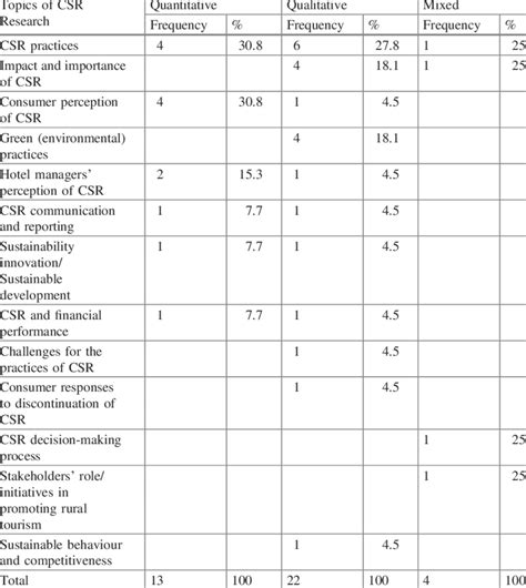 The Relationship Between CSR Topics Of Interest And Choice Of Research Download Scientific