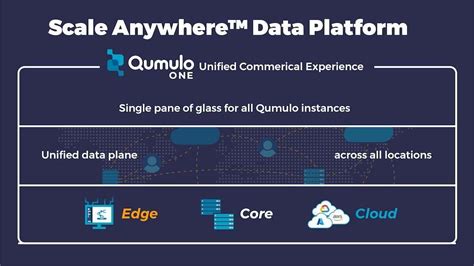 Qumulo Introduces Future Of Data Management With Scale Anywhere