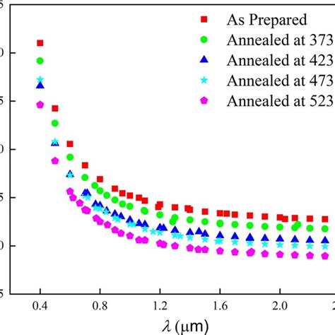 Refractive Index N Variation With Wavelength λ For Dy Doped