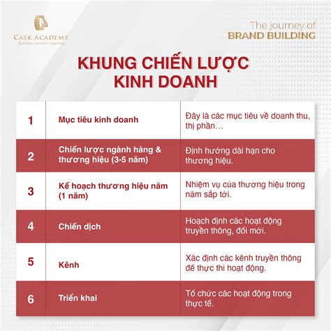 Lập kế hoạch năm cho thương hiệu Khung chiến lược quy trình ABP