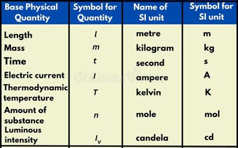 Base Physical Quantity And Their Units 1 Stock Illustration Illustration Of Drawing Brand