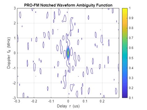 Spectrum Sharing Using Spectrum Sensing And Waveform Notching Matlab And Simulink