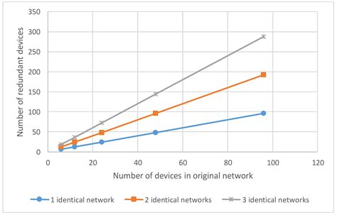 Sensors Free Full Text Broadcast Propagation Time In Spacefibre Networks With Various Types