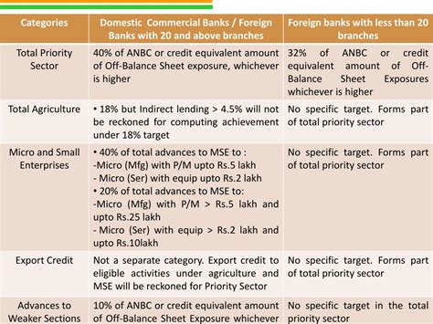 Ppt Priority Sector Lending Powerpoint Presentation Free Download Id 4193900