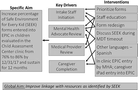Aim And Key Driver Diagram For Initiating The QI Project To Increase Download Scientific