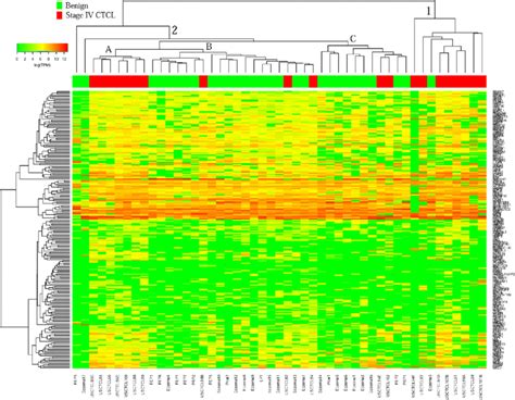 Unsupervised Hierarchical Clustering Analysis Based On Truseq