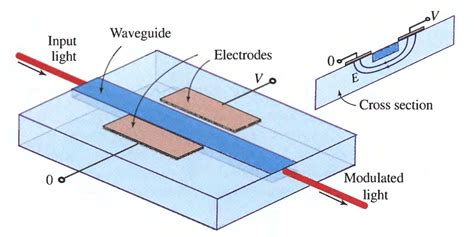 7 Integrated Transverse Polarization Modulator Download Scientific 7 Integrated Transverse Polarization Modulator Download Scientific
