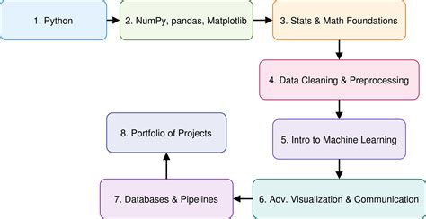How To Learn Programming For Data Science A Roadmap For Beginners