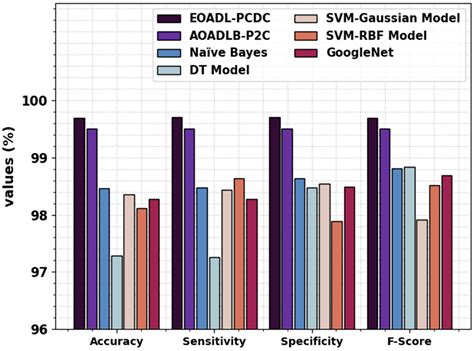 Equilibrium Optimization Algorithm With Deep Learning Enabled Prostate