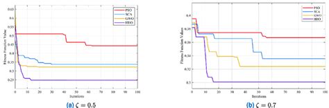 Convergence Curve Of Hho Vs Other Algorithms Routers 40 Client
