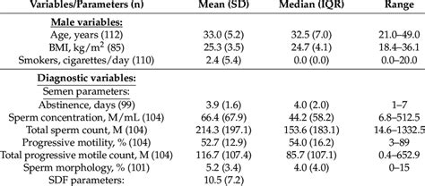 Basic Descriptive Statistics For Patient Characteristics Semen And Sdf Download Scientific