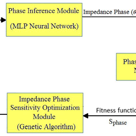 Block Diagram Of The Proposed Neuro Genetic System Download