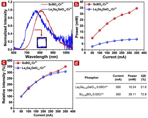 A Normalized LED Package Spectra B Output Power Of The LED With Download Scientific
