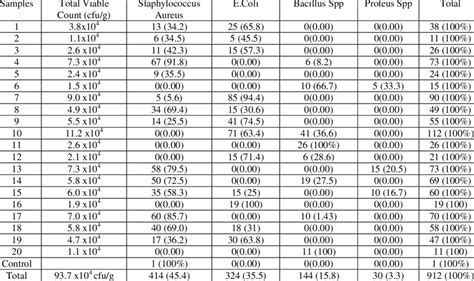 The Total Viable Bacterial Count And The Percentage Bacterial Species