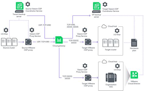 Ports Veeam Cloud Connect Guide