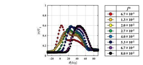 Dimensionless Time Averaged Velocity Distributions Under The Condition
