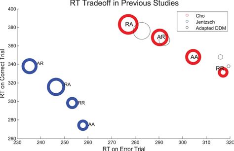 Sequential Rt Tradeoff For Unbiased Tasks A Slower Rt For Correct