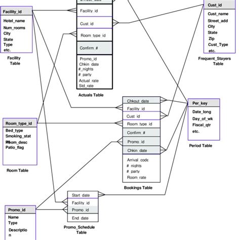 Pdf The Translation Of Star Schema Into Entity Relationship Diagrams