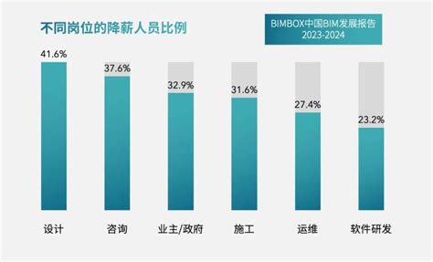 中国bim发展报告2024出炉：70个问题，4322个回答，能看到哪些行业真相？ Bimbox