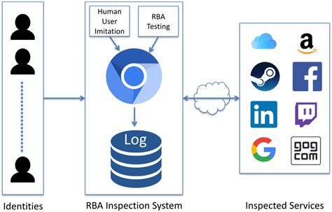 state of practice risk based authentication