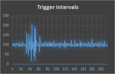 How Can I Send Erp Triggers To Wineeg Researchgate