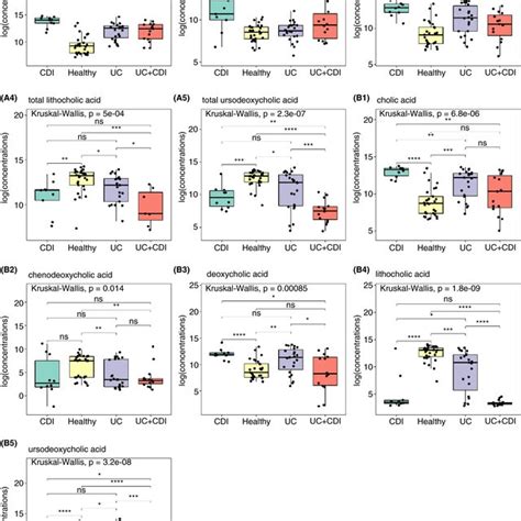 Boxplots Of The Log‐transformed Concentrations Picogramsmilligram