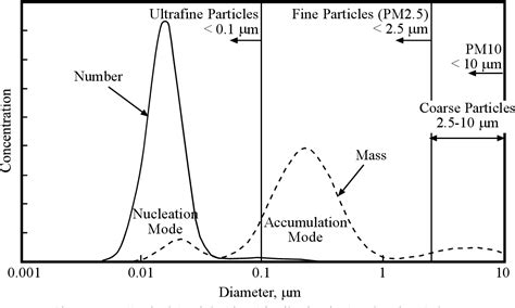 Figure 1 1 From Development Of Fine Particulate Emission Factors And Speciation Profiles For Oil