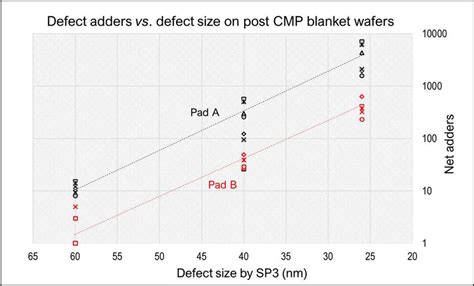 Defect Adders Vs Defect Size On Post Cmp Blanket Oxide Wafers Black