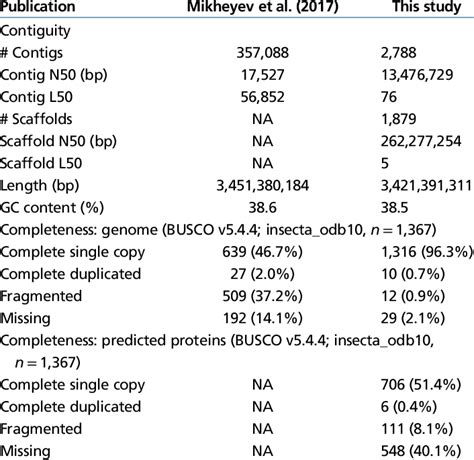 Summary Statistics Of Dryococelus Australis Genome Assemblies