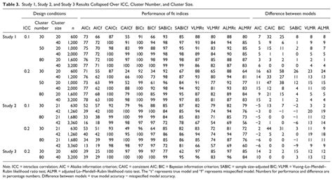 Study 1 Study 2 And Study 3 Results Collapsed Over ICC Cluster Download Scientific Diagram