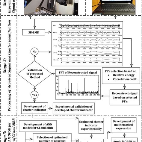 Outline Of The Presented Methodology Download Scientific Diagram