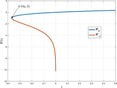Figure 1 From Solving The Fermat And Fibonacci Equations With The Lambert Tsallis Wq Function