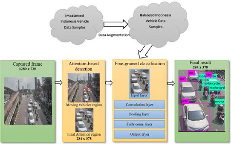 Figure 1 From A Lightweight Moving Vehicle Classification System Through Attention Based Method