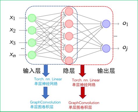 【am gcn】代码解读之model结构 四 from layers graph import graph csdn博客