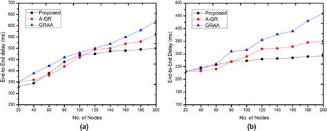 qos performances in terms of end to end delay concerning the number of