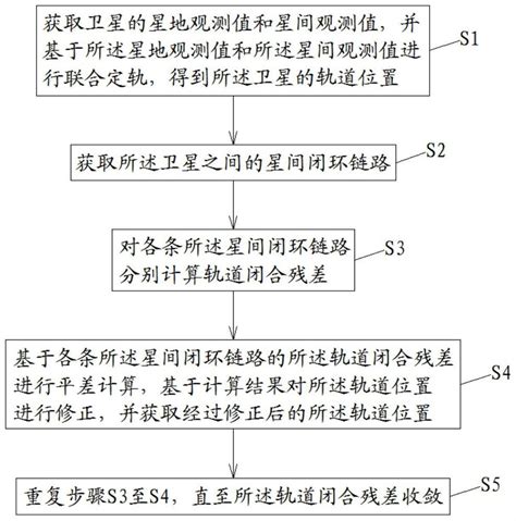 satellite orbit adjustment correction method based on inter satellite