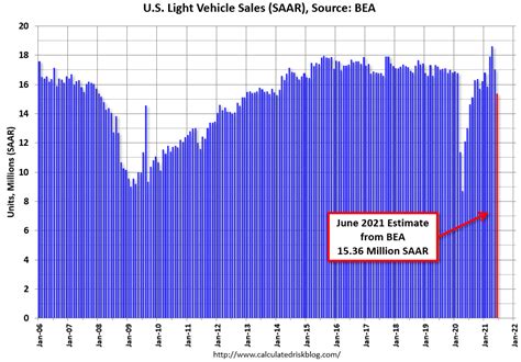 Calculated Risk June Vehicles Sales Decreased Sharply To 1536 Million Saar