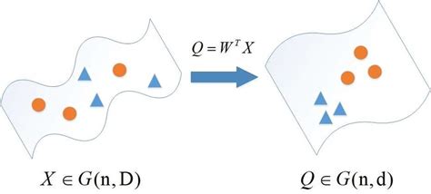 Conceptual Illustration Of The Proposed Supervised Dr On Grassmann