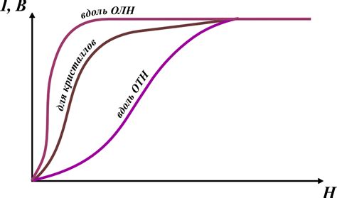 2 3 Магнитные свойства ферритов ферромагнетиков в постоянных и переменных магнитных полях
