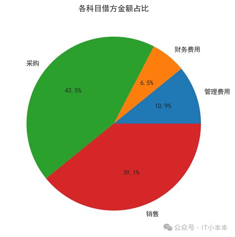 Python实战案例：财务凭证数据分析和生成报告python自动审核凭证pdf Csdn博客