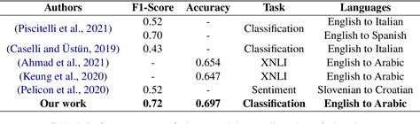 Table 1 From Cross Lingual Classification Of Crisis Related Tweets Using Machine Translation