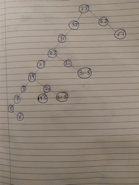 I Think I Have Discovered A New Sorting Algorithm Using Binary Search Tree Computer Science