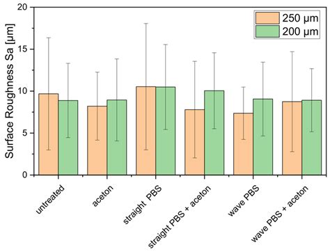 Surface Roughness For The 3d Printed Round Geometries With Straight And Download Scientific