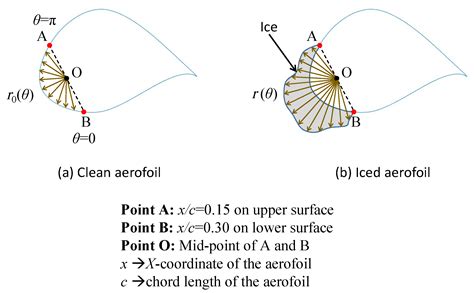 Energies Free Full Text Numerical Investigation Of The Aeroelastic Behavior Of A Wind